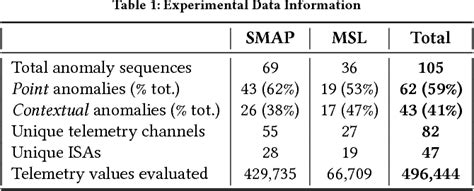 Figure 1 From Detecting Spacecraft Anomalies Using Lstms And