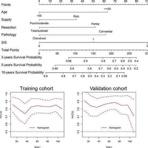 development and validation of a nomogram for os prediction in skull