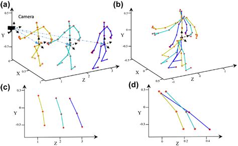 Illustration Of Our View Invariant Transform Figures A And C Show Download Scientific