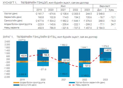 Төлбөрийн тэнцэл 1 5 тэрбум ам долларын ашигтай гарлаа Dnn Mn