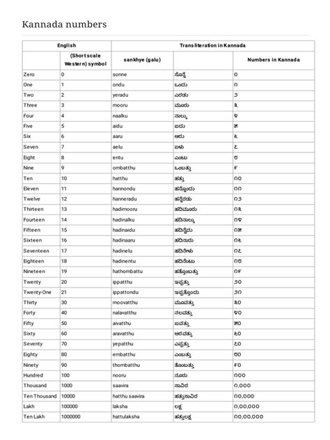Kannada Numbers Wikibooks Open Books For An Open World Pdf