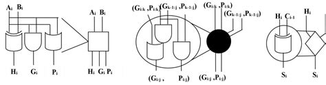 figure 1 from area efficient sparse 4 diminished 1 modulo 2n 1 adder