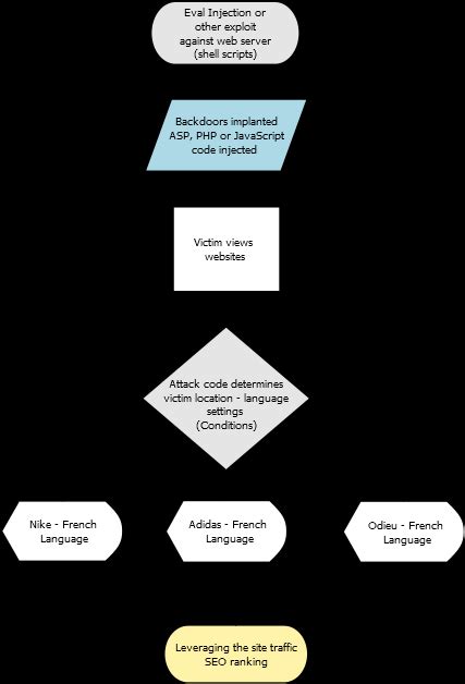 Figure A2 Case 1 Vulnerability Attacking Owchart Download Scientific Diagram