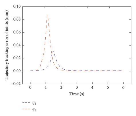 Trajectory Tracking Errors Of The Two Link Robotic Manipulator In Joint Download Scientific