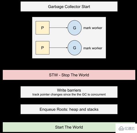 go语言需不需要手动管理内存 编程语言 亿速云