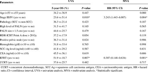 Univariate And Multivariate Analyses Of Cancer Specific Survival Css
