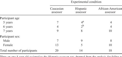 Participant Breakdown By Condition Age And Sex Download Table