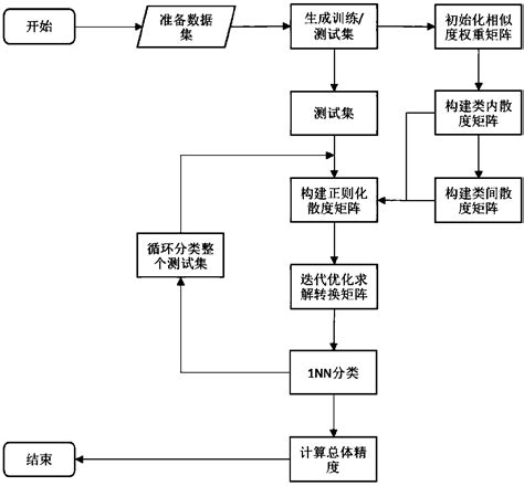Hyperspectral Image Classification Method Based On Local Adaptive