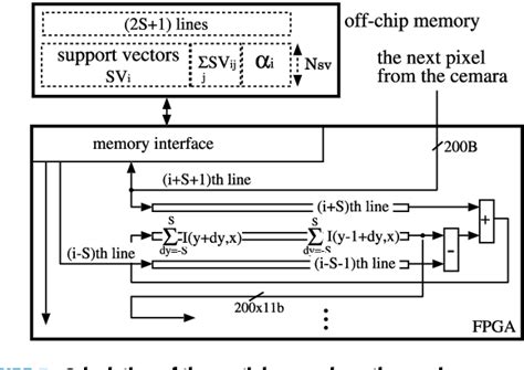 Figure 7 From Fpga Acceleration Of A Composite Kernel Svm For