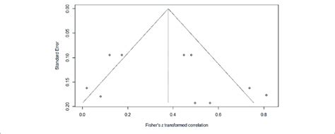 Funnel Plot Of Effect Sizes Vs Standard Error For Morphological
