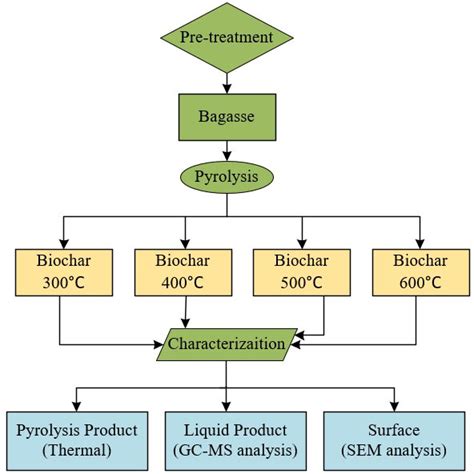 Schematic Diagram Of The Pyrolysis Methods Download Scientific Diagram