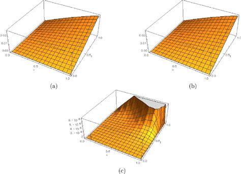 Surface Plot For Problem 1 A U Exact Solution Plot B U Computed Download Scientific