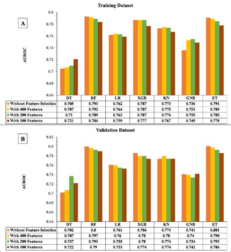 performance of different classifiers with and without feature selection