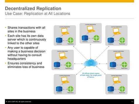 Ppt Sap Sybase Replication Server For High Availability And Disaster Recovery Powerpoint