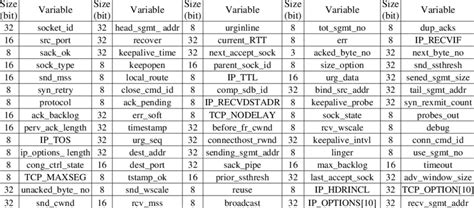 Data Structure For Socket Processing Download Table