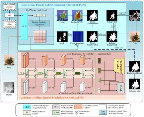 Cross Modal Weakly Supervised Rgb D Salient Object Detection With A