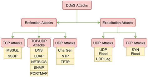 Cmc Free Full Text Cybernet Model A New Deep Learning Model For Cyber Ddos Attacks