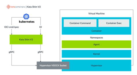 Secure Container Runtimes And Wasm Runtime On Arm Infrastructure