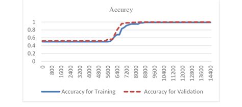 Average Classification Accuracy Of Training And Validation For Mcnn