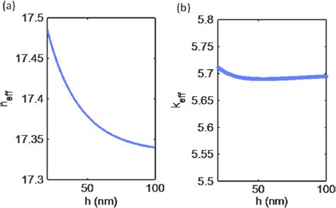 A Effective Index And B Attenuation Factor For The Sphp Mode Of A
