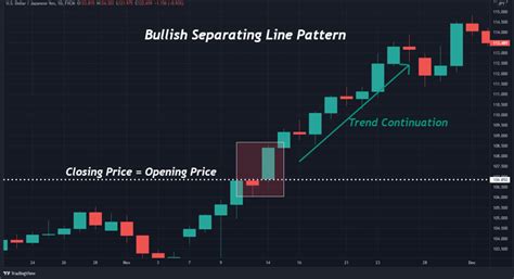 How To Trade The Separating Line Pattern In 3 Easy Steps