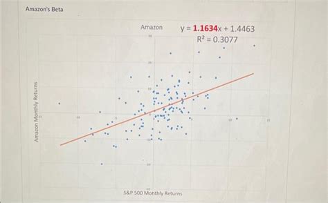 Solved What Is Amazons Wacc Note Amazon Does Not Have R