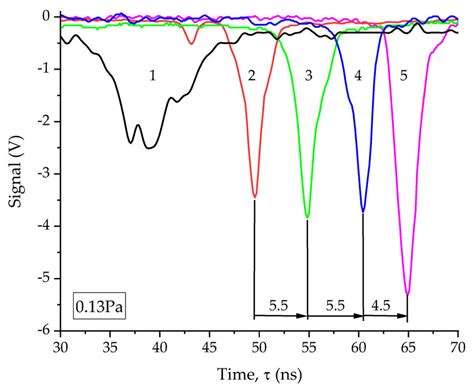 Vc Tof Signals For Ion Acceleration To 447 Kev Amu Number 1 5 Indicate Download Scientific