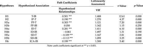 Structural Model Analysis Process Download Scientific Diagram