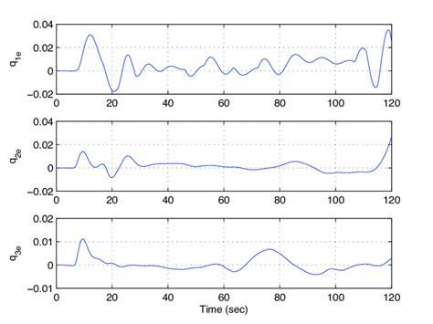 attitude error quaternions q 4e not shown download scientific diagram