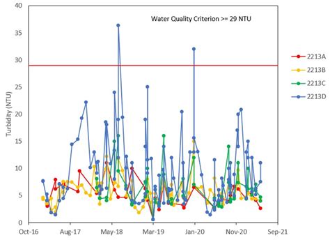 Normal Turbidity Levels In River Water At Vaughn Gurule Blog