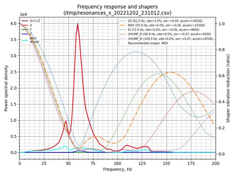 Portable Input Shaper Confusing Results General Discussion Team Fdm