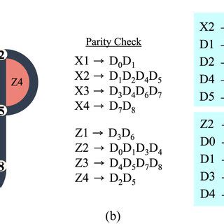Quantum Bits Of A Logical Qubit When The Logical Qubit State Is 0 L Download Scientific