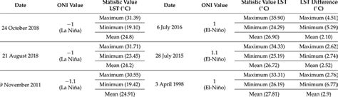Information On The Statistical Values Of Maximum Minimum And Mean Lst Download Scientific