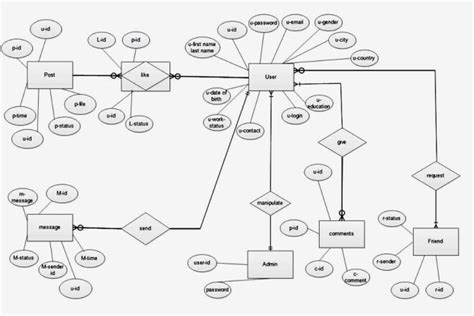 I Will Draw Er Diagram Dfd Flow Chart Org Charts Mysql Dbdatabase