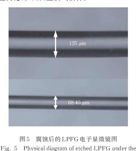 Figure 5 From Dual Peak Resonance Long Period Fiber Grating Refractive Index Sensor Based On