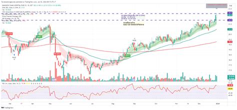 SET BCH Chart Image By Taweesaktongtawee TradingView