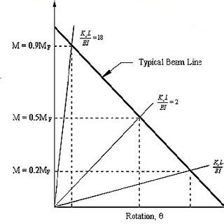 AISC Connection Classification Download Scientific Diagram