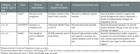 Table 1 From Design And Management Considerations For Control Groups In