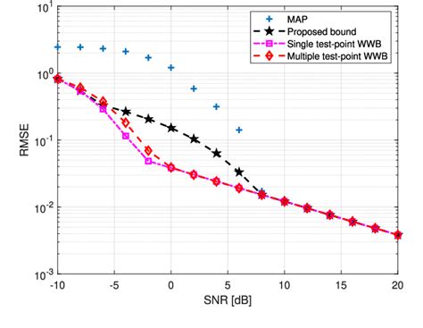 Figure 1 From A Class Of Bayesian Lower Bounds For Parameter Estimation