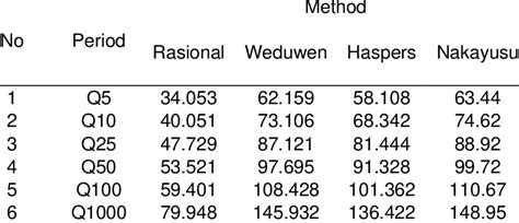 Recapitulation Of Flood Discharge Calculation Results Download Scientific Diagram