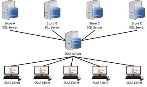 Sql Server Analysis Services And The Network Performance Sql