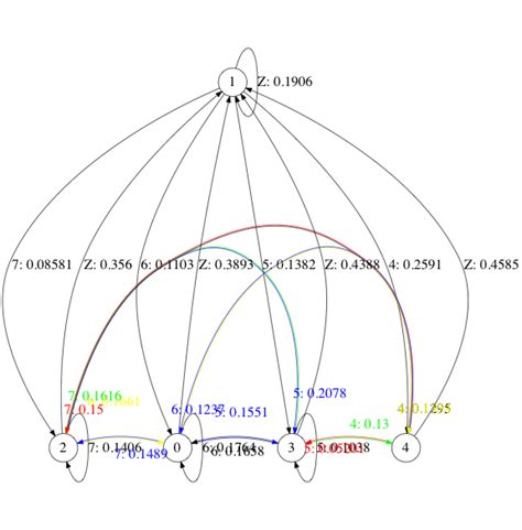 Overlap Graphviz Edges Not Discernible Edge Labels Overwritten