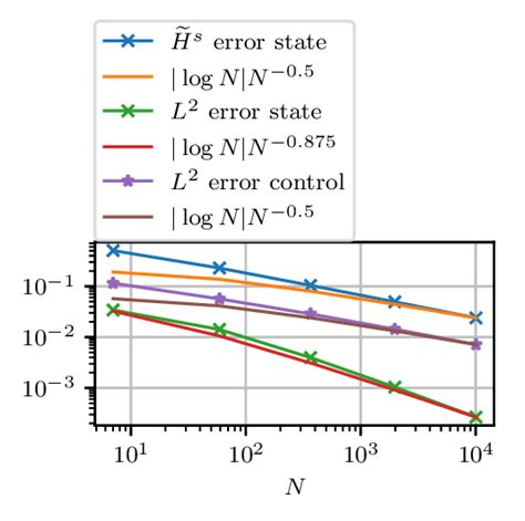 3 2d Example On Granded Meshes Experimental Rates Of Convergence For