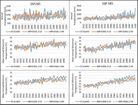 Future Projection Of Rainfall Maximum And Minimum Temperature For Download Scientific