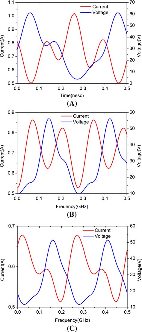 Deembedded Voltage And Current Waveforms Of The Power Amplifier A Download Scientific