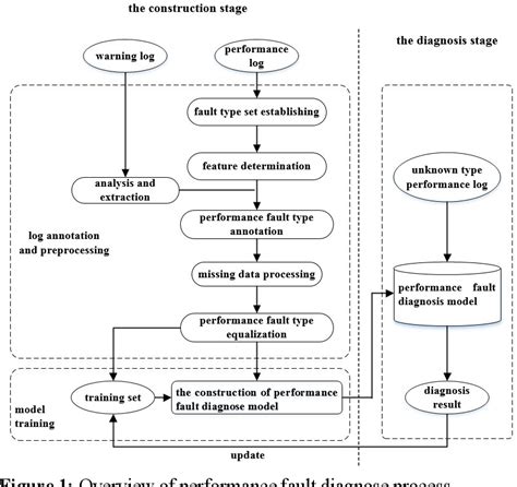 Figure 1 From A Performance Fault Diagnosis Method For Saas Software Based On Gbdt Algorithm
