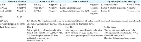 Work Up For Hypercoagulable States Download Table