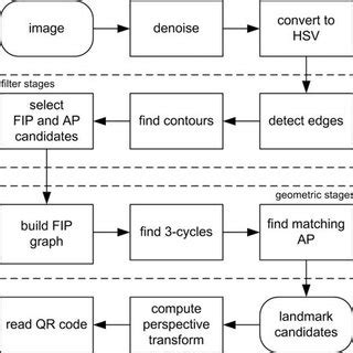 Detection Algorithm Pipeline Download Scientific Diagram