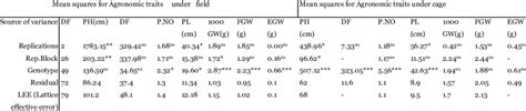 Analysis Of Variance For Agronomic And Yield Traits Of The Fifty Rice