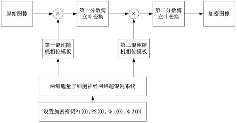 optical image encryption method based on quantum cell nerve network